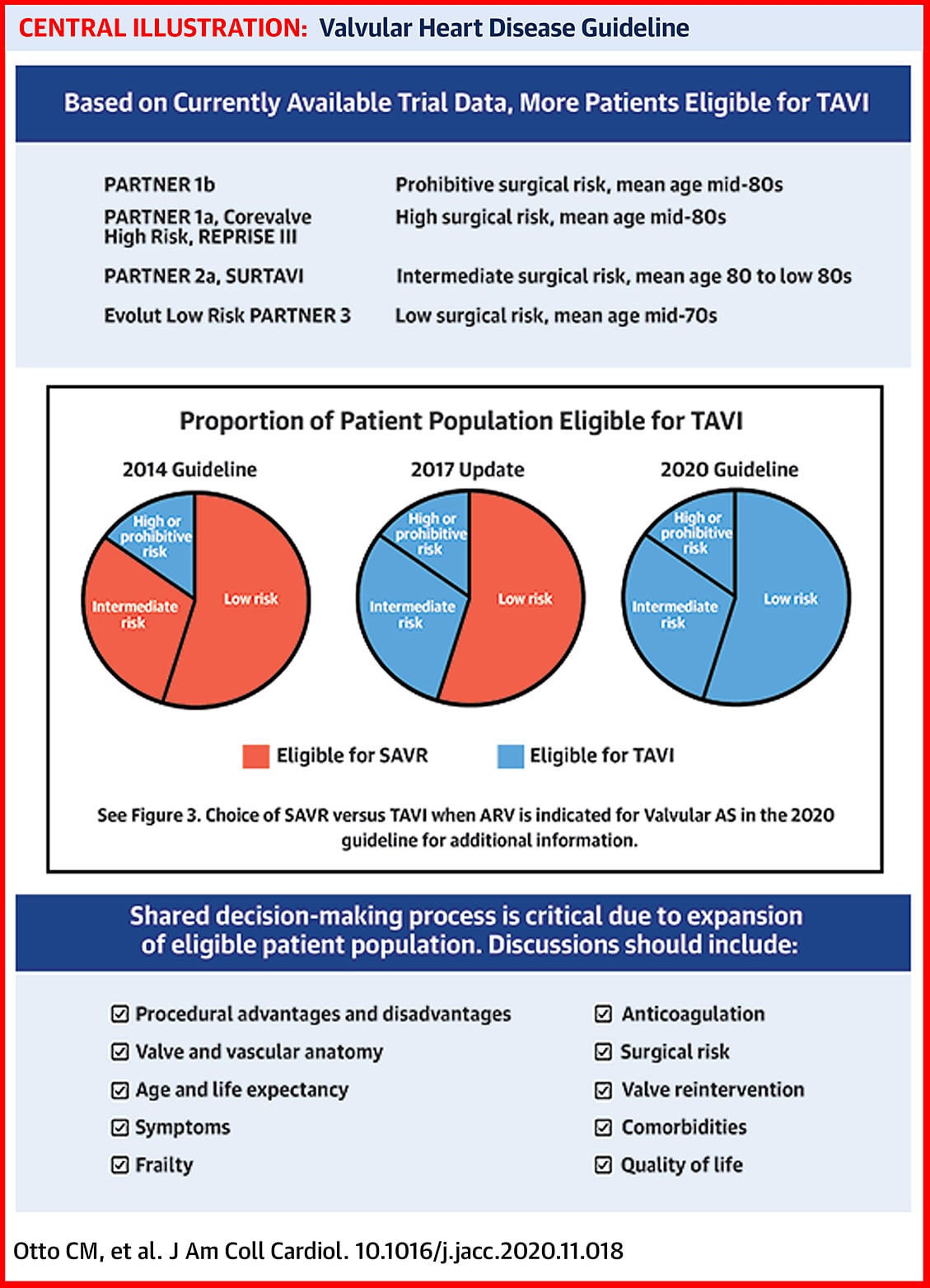 Valvular Heart Disease Guideline Hub Journal Of The American College
